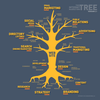 The Internet Marketing Tree - 2016 Update - Mainline Media, LLC